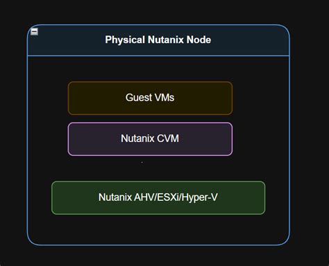 Deep Dive Into Nutanix Cvm The Brain Of Nutanix Enterprise Cloud Digital Thought Disruption