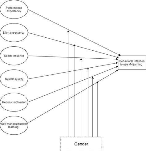 Research Assumption And Theoretical Framework Download Scientific Diagram