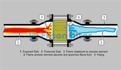 Flame Arrestor Element Filson Filter