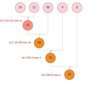 Python Reduce And Accumulate Total Guide