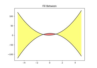 Matplotlib Axes Axes Fill Between Matplotlib Documentation