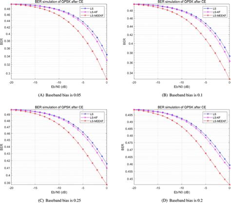 Performance Simulation Of Communication System In Frequency Offset Download Scientific Diagram