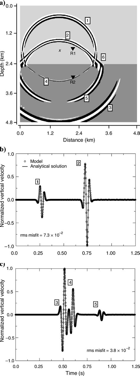 Wave Propagation In A Coupled Acoustic Inviscid Poroelastic Medium A Download Scientific