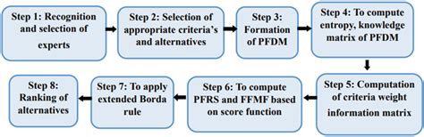 Framework Of Proposed Mcdm Model Using Picture Fuzzy Download