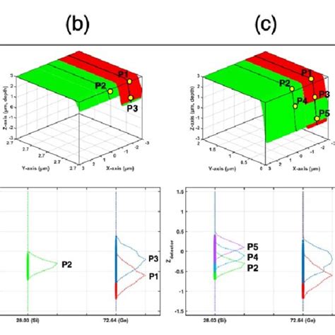 Z Axis Position Of The Secondary Ions On The Detector Unit Mm