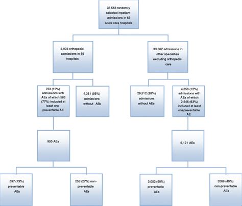 Flow Chart Of The Review Process Aes Adverse Events Download