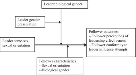 Does Leader Same Sex Sexual Orientation Matter To Leadership
