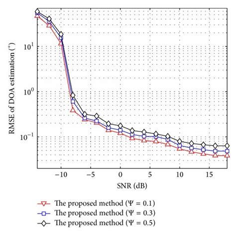 Rmse Of The Doa Estimates Versus Input Snr Download Scientific Diagram