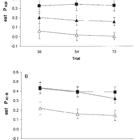 Mean Estimated Conditional ∆p Values For Cue B Are Plotted As A