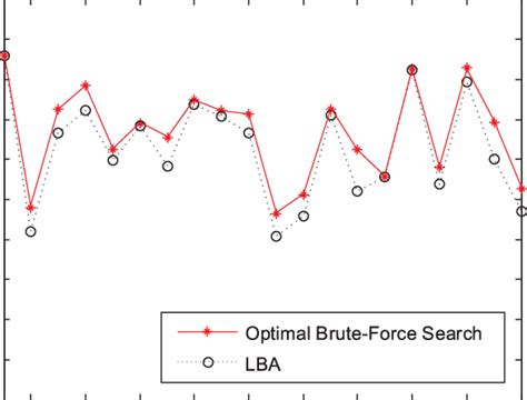achievable sum data rate r s under 20 realizations of the users
