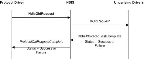 Generating OID Requests From An NDIS Protocol Driver Windows Drivers Microsoft Learn