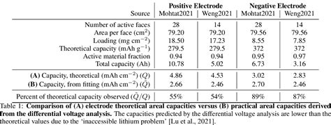 Table 1 From Differential Voltage Analysis For Battery Manufacturing Process Control Semantic