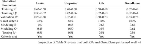 List Of Statistical Parameters Calculated For Each Qsar Model Using The