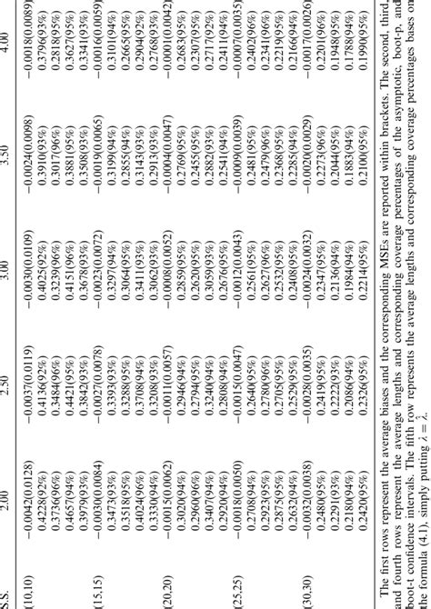 Biases Mses Confidence Lengths And Coverage Percentages Of The