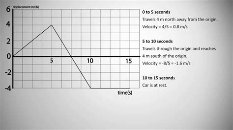 Displacement Vs Time Graph