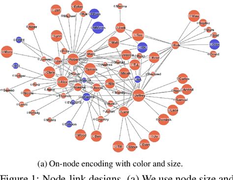 Figure 1 From Evaluating Multivariate Network Visualization Techniques Using A Validated Design