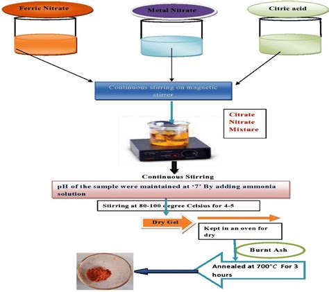 Flowchart For Ferrite Nanoparticles Synthesis Download Scientific Diagram