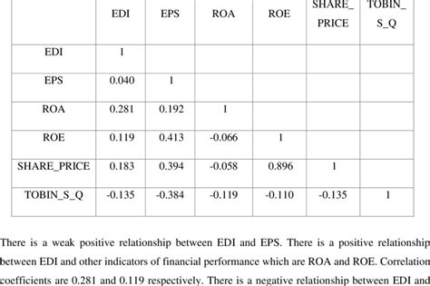 Correlation Analysis Download Table