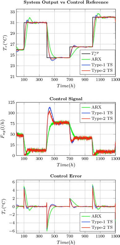 2closed Loop Behavior Of The Reactors Temperature During A Yeast Download Scientific Diagram