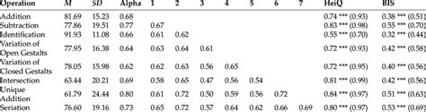 Mean Standard Deviation Cronbachs Alpha And Correlations Among