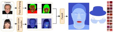 Unveiling Ai Bias In Facial Analysis Meet Facex Mever