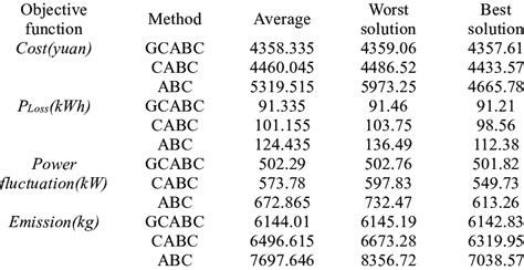 Comparison Of The Results Of The Three Optimization Methods Download