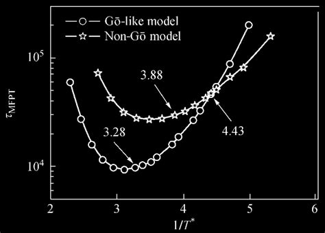 The Mean First Passage Time 3 τ Mfpt 5 At Different Temperatures The