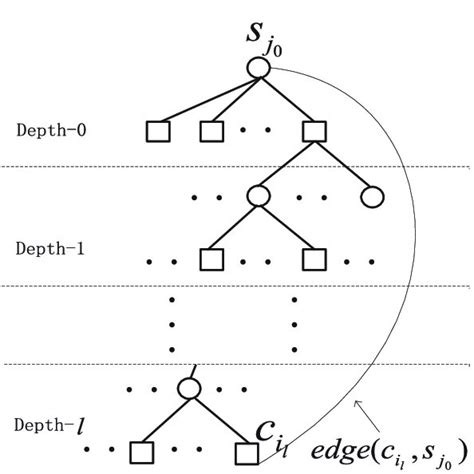 A Subgraph Spreading From Symbol Node S J In Case 2 Download