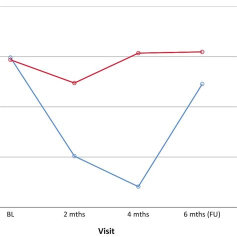Mean Time Spent By Patient At Baseline Bl And Subsequent Visits