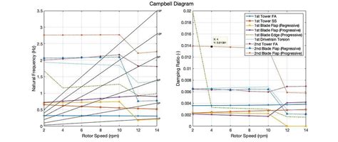 Processing Openfast Linearization Output 34 By Jasonjonkman