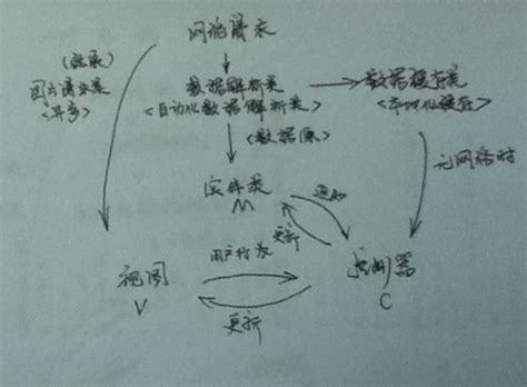 移动app设计之分层架构 Mvc Kallen 博客园