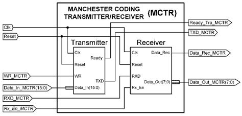 Dali Bridge Fpga Based Implementation In A Wireless Sensor Node For Iot