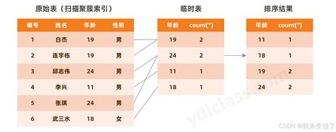 Mysql临时表mysql修改表字段类型时会新建临时表么 Csdn博客