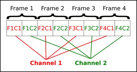 Interleaving And De Interleaving Data With Python Schlameel