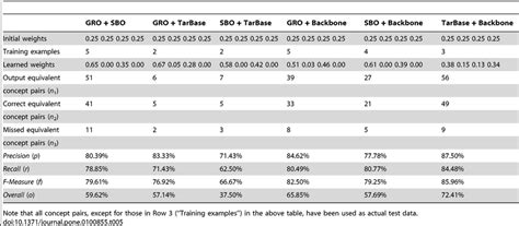 Pairwise Alignment Results Among Four Ontologiesschemas Download Table