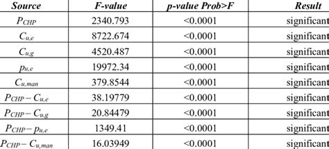 ANOVA Including Interaction For Significant Parameters ANOVA Table Download Scientific Diagram