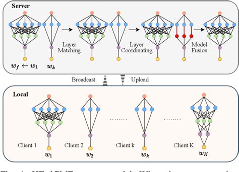 Figure From Heterogeneous Federated Learning With Cross Layer Model Fusion Semantic Scholar