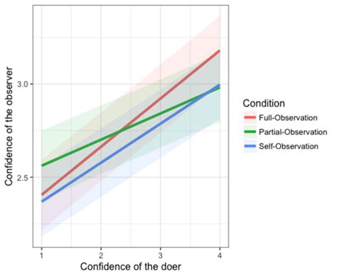 Regression Slopes From The Linear Mixed Effects Model Between The