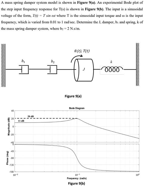 Solved A Mass Spring Damper System Model Is Shown In Figure 9a An Experimental Bode Plot Of