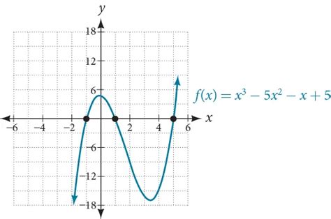 Polynomial Formula Graph