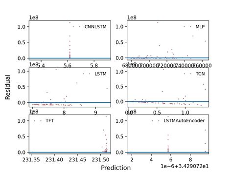 Comparison Of Deep Learning Architectures — Ai4water Experiments Documentation