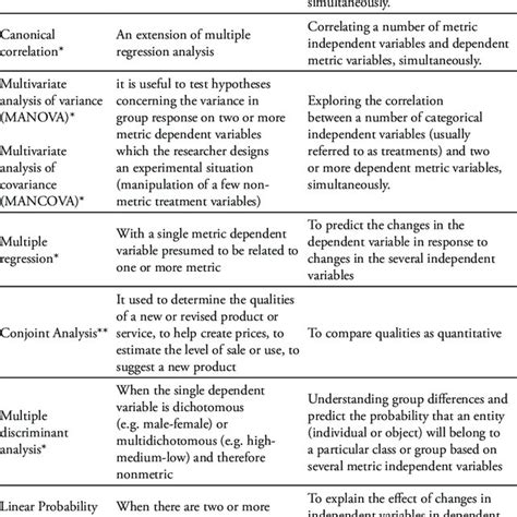 Main Multivariate Analysis Methods Download Scientific Diagram