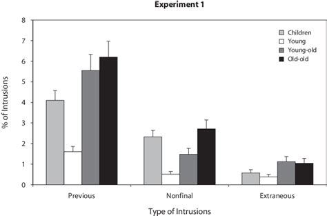 Mean Percentages And Standard Errors Of Previous Nonfinal And