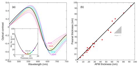 A Experimental Optical Contrast Black And Comparison With The
