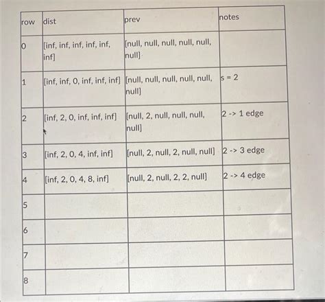 Solved Given The Following Directed Weighted Graph Fill Out Chegg
