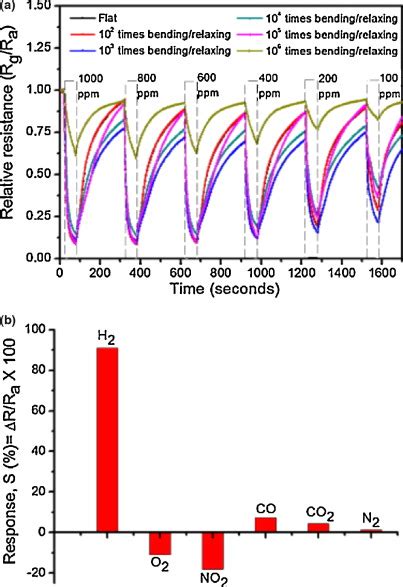 A The Reliability Test Of The Flexible Sensor And B Selectivity Of Download Scientific