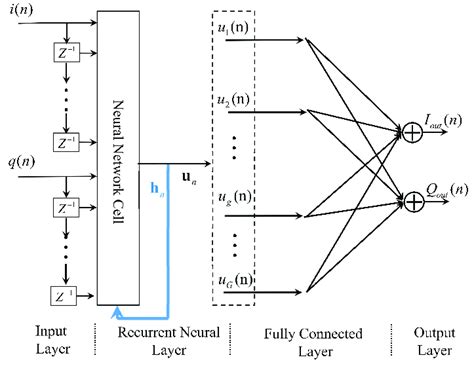The Folded Architecture Of Behavioral Model Download Scientific Diagram