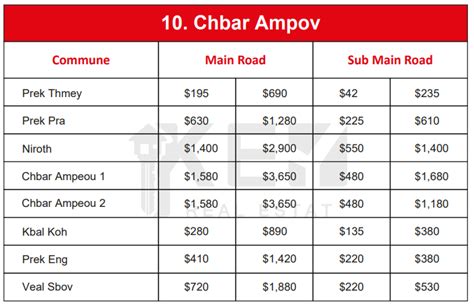 Unveiling Land Prices In Chbar Ampov District 2024 Guide