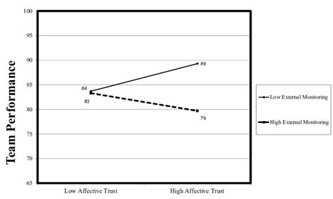 Interaction Between External Monitoring And Affective Trust Download