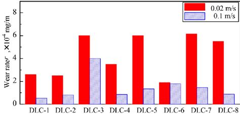 Shows The Specific Wear Rate Of The Dlc Coatings With Sliding Download Scientific Diagram